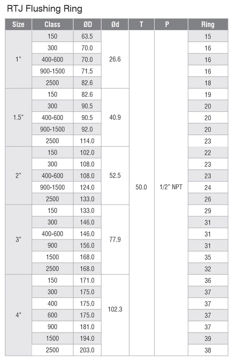 FLUSHING RING AND FLUSHING FLANGE - Rubber Seals and Gasket
