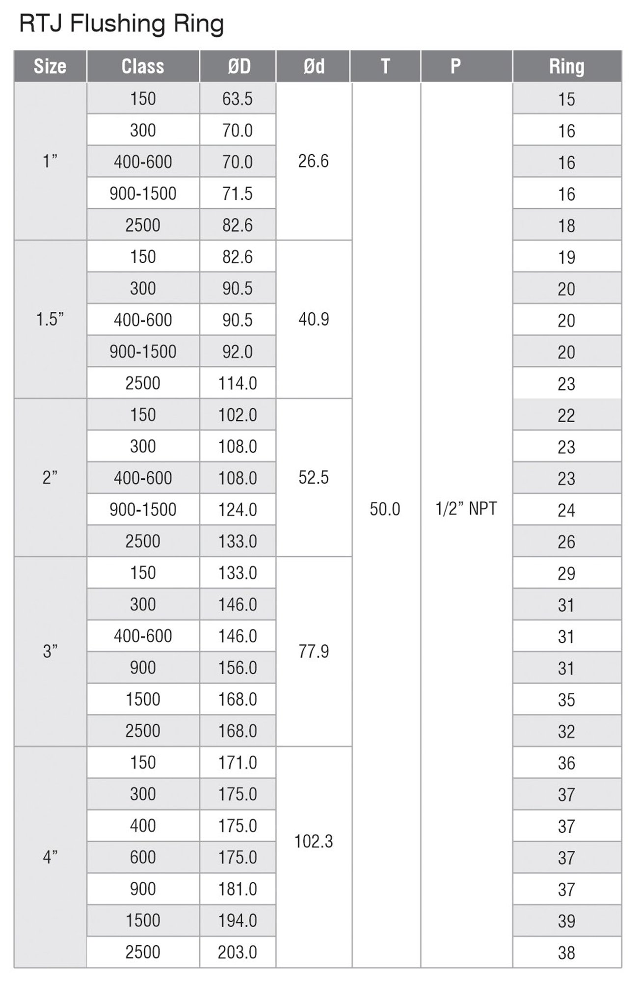 FLUSHING RING AND FLUSHING FLANGE - Rubber Seals and Gasket